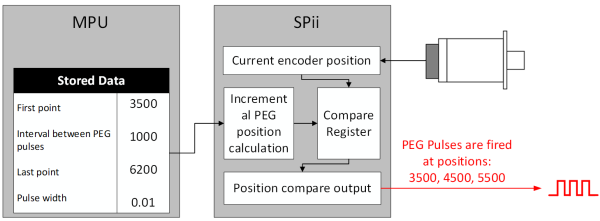 Incremental PEG Commands