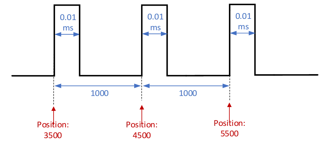 Incremental PEG Commands