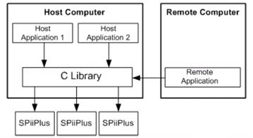 SPiiPlus User Mode Driver